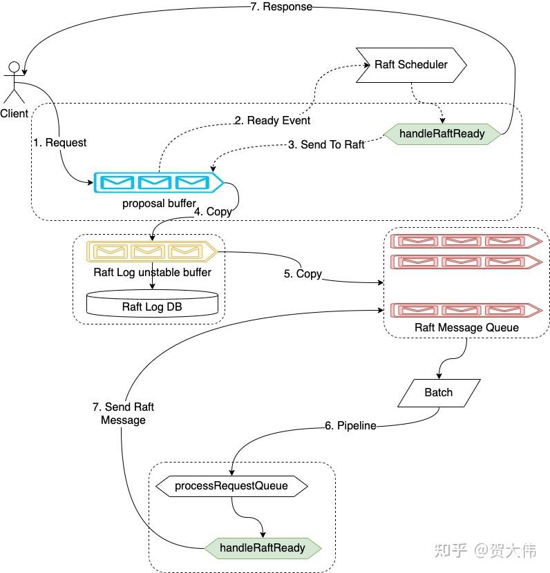 CockroachDB multi-raft核心设计 - 知乎