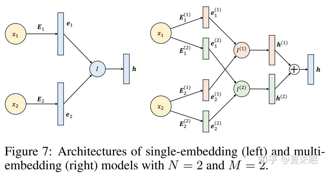 直接放大推荐模型可行吗？存在什么问题？ON THE EMBEDDING COLLAPSE WHEN SCALING UP RECOMMENDATION MODELS - 知乎