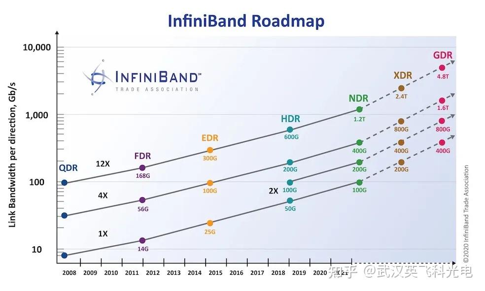 什么是InfiniBand（IB）网络【干货】 - 知乎