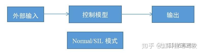 SIL测试简单介绍 - 知乎