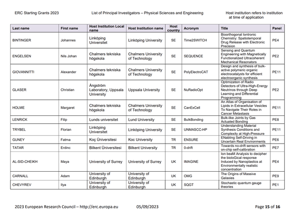 要申请博士和博后的注意了：欧洲研究协会（ERC）2023最新Grants名单出来了-–1 Physical Sciences and Engineering - 知乎