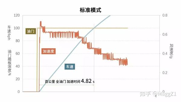 小米SU7 16.8亿种驾驶模式？噱头还是真有用？ - 知乎