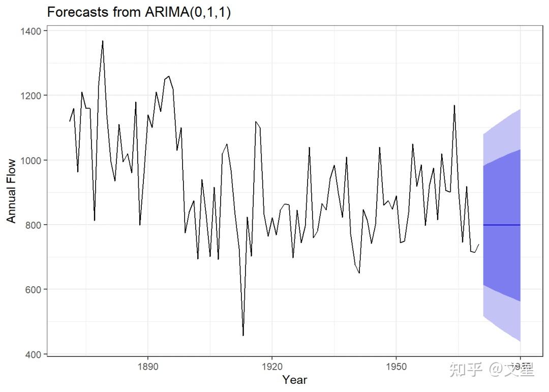 对时间序列数据建模：ARIMA预测模型 - 知乎