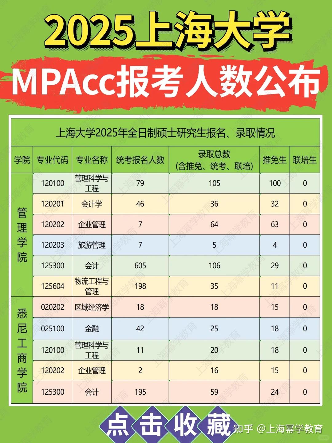 25上大MPAcc会计专硕报考数据曝光！竞争压力竟然... - 知乎
