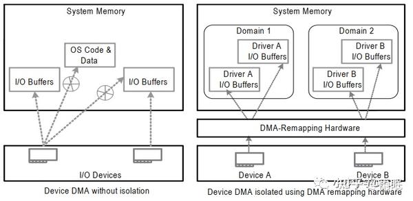 DPDK的VFIO - 知乎