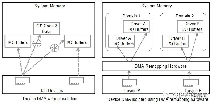 DPDK的VFIO - 知乎