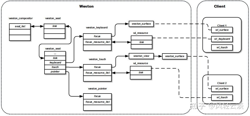 WestonBook（2）Wayland与Weston原理介绍 - 知乎