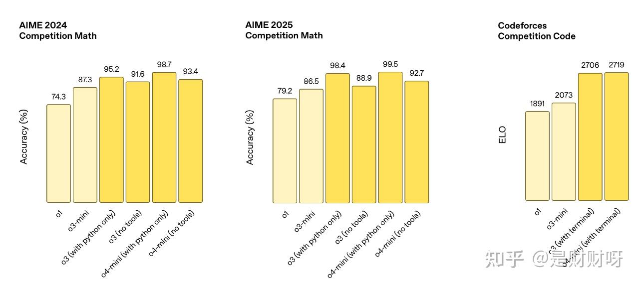 o3、o4-mini 已发布！首款 “多模态” 推理模型!附一些使用方式！ - 知乎