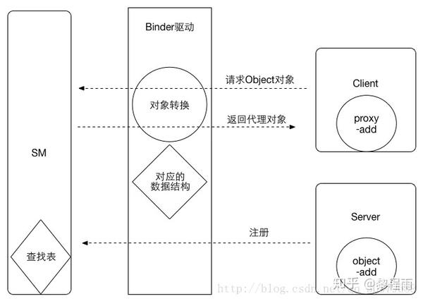 Android进阶——Android跨进程通讯机制之Binder、IBinder、Parcel、 - 知乎