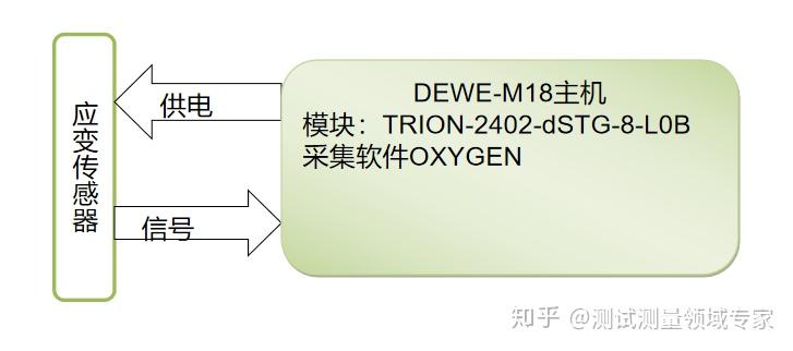 德维创（DEWETRON）——应变/温度数据采集系统设计方案 - 知乎
