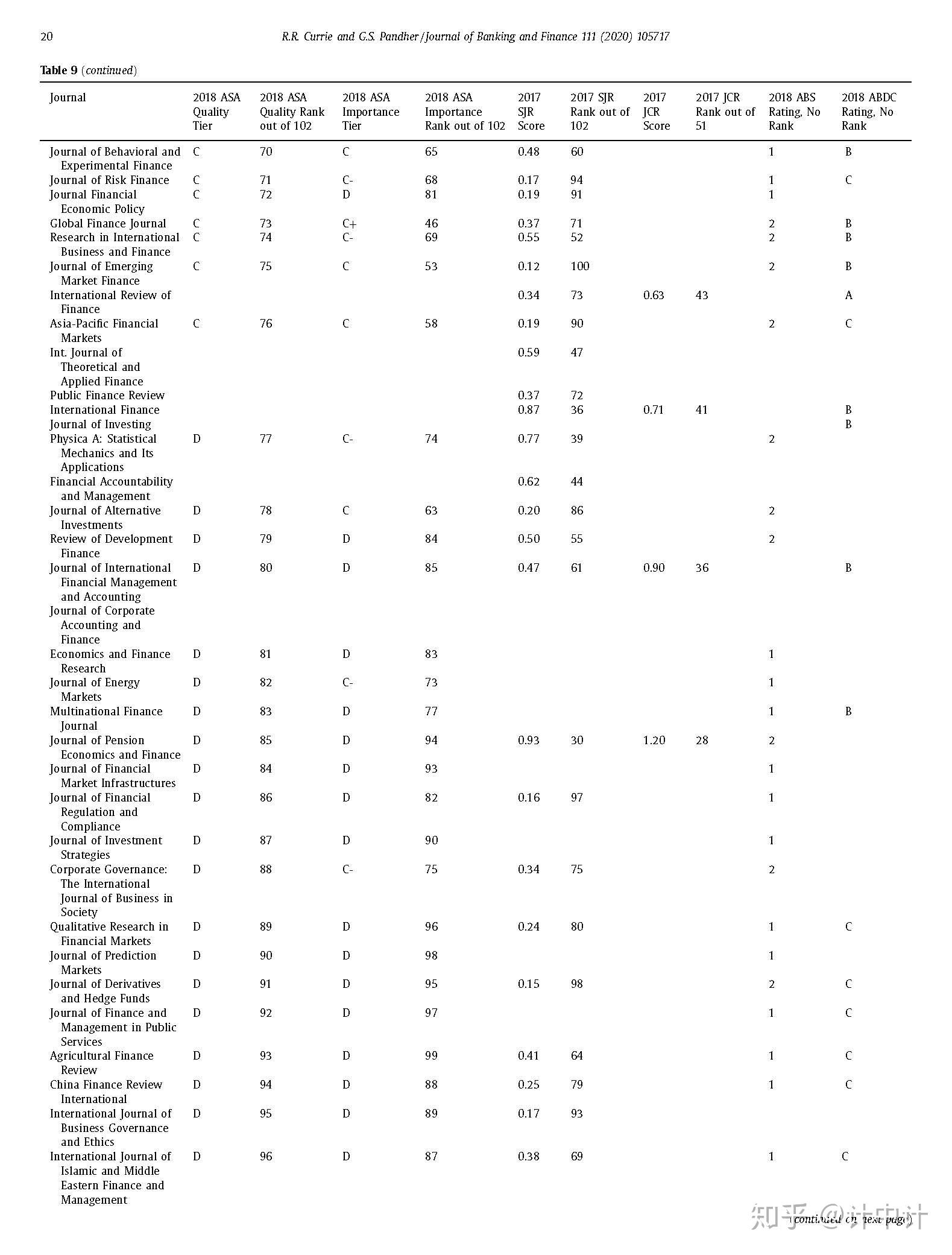 (国际) Finance journal rankings - 知乎