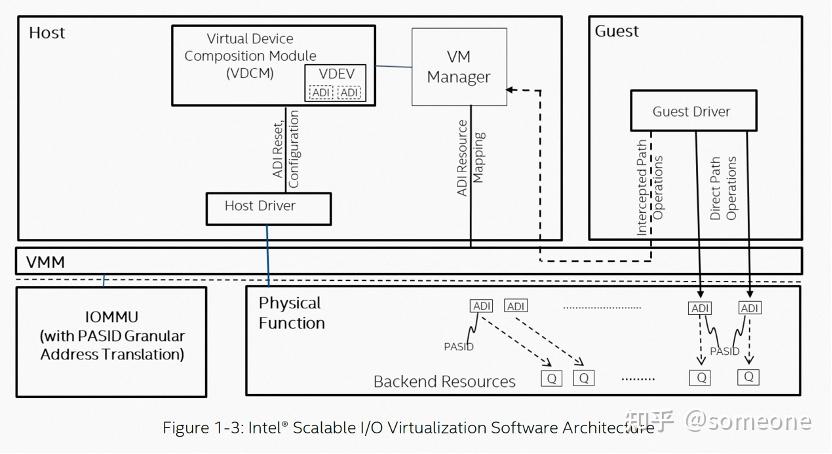 Intel Scalable IOV架构学习 - 知乎