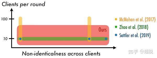 联邦学习 | Non-IID数据 论文：Measuring the Effects of Non-IID Data Distribution ...