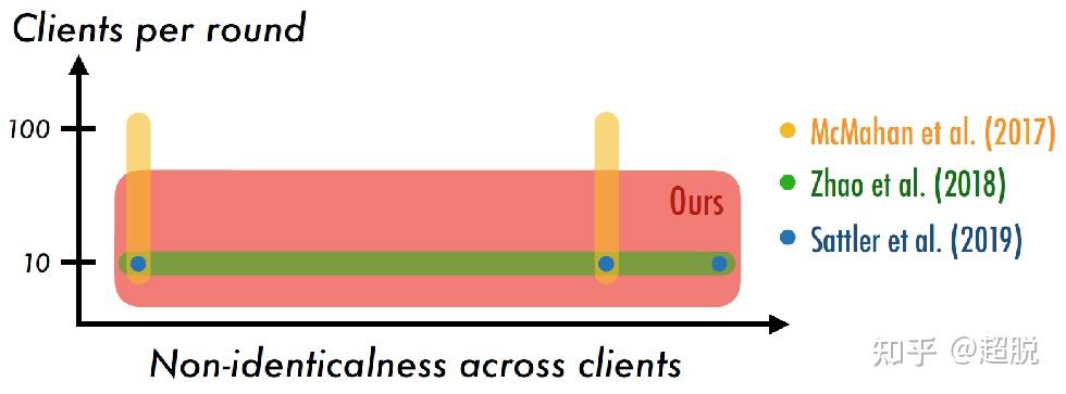 联邦学习 | Non-IID数据 论文：Measuring the Effects of Non-IID Data Distribution ...