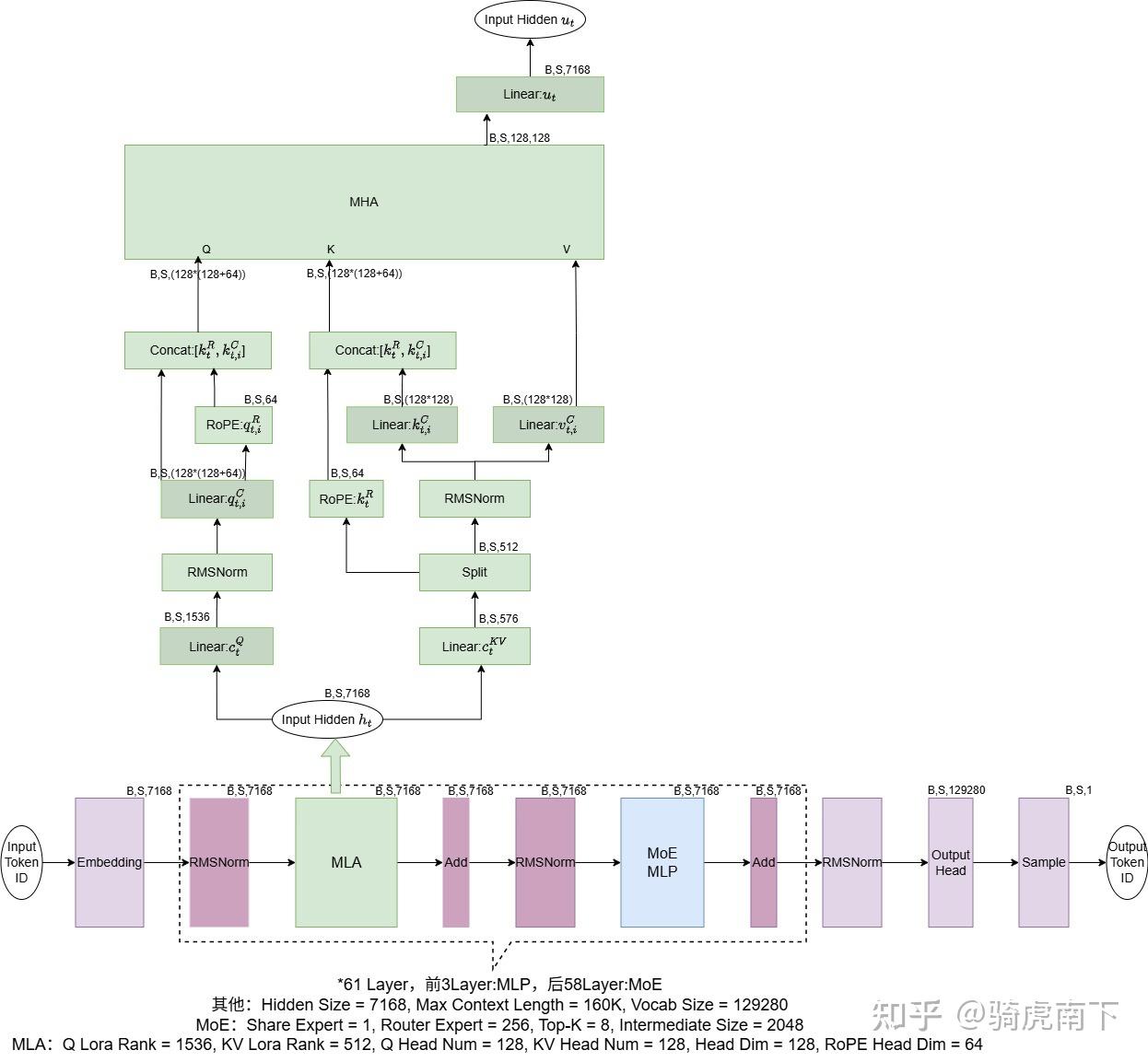 Deepseek R1/V3 的MLA矩阵吸收 - 知乎