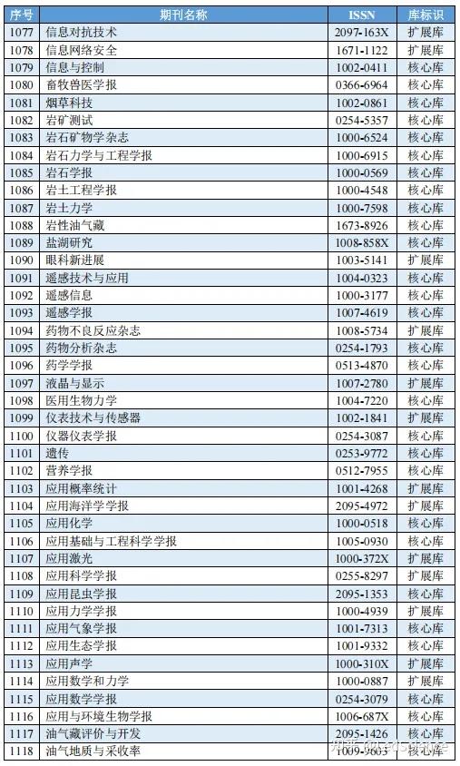 CSCD核心目录（2025-2026）重磅发布！附完整名单 - 知乎