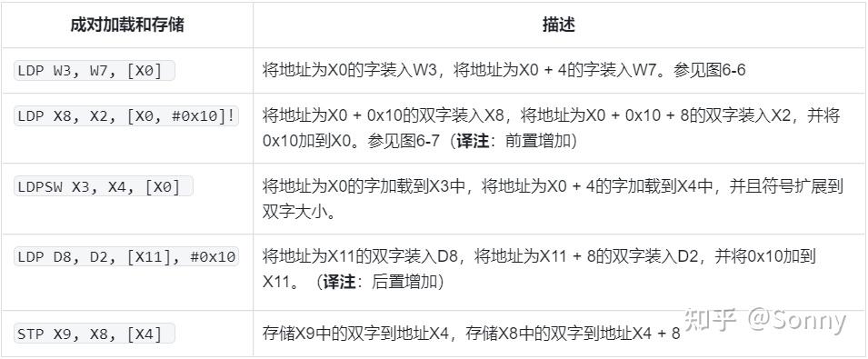 ARM Cortex-A 系列ARMv8-A程序员指南： 第6章 A64指令集 - 知乎