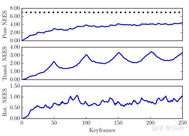 【论文阅读】【预积分Forster】IMU Preintegration on Manifold for Efficient Visual-Inertial MAP Estimation ...