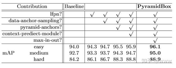 PyramidBox 人脸检测算法 - 知乎
