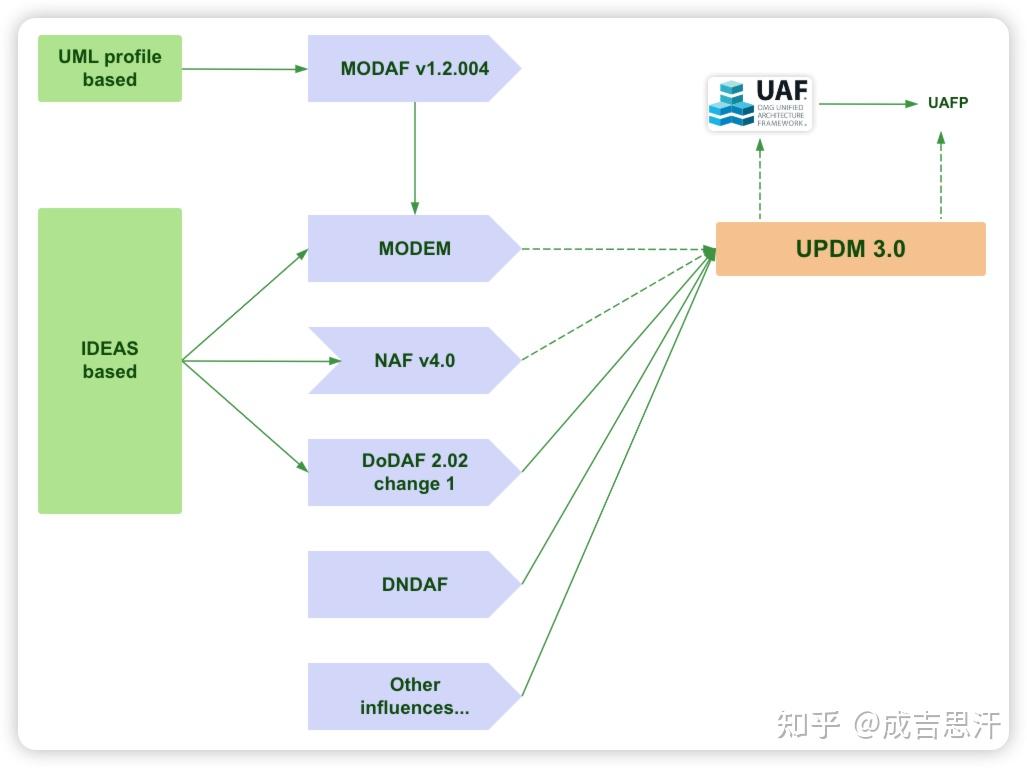 架构设计：国防部体系结构框架（上） - 知乎