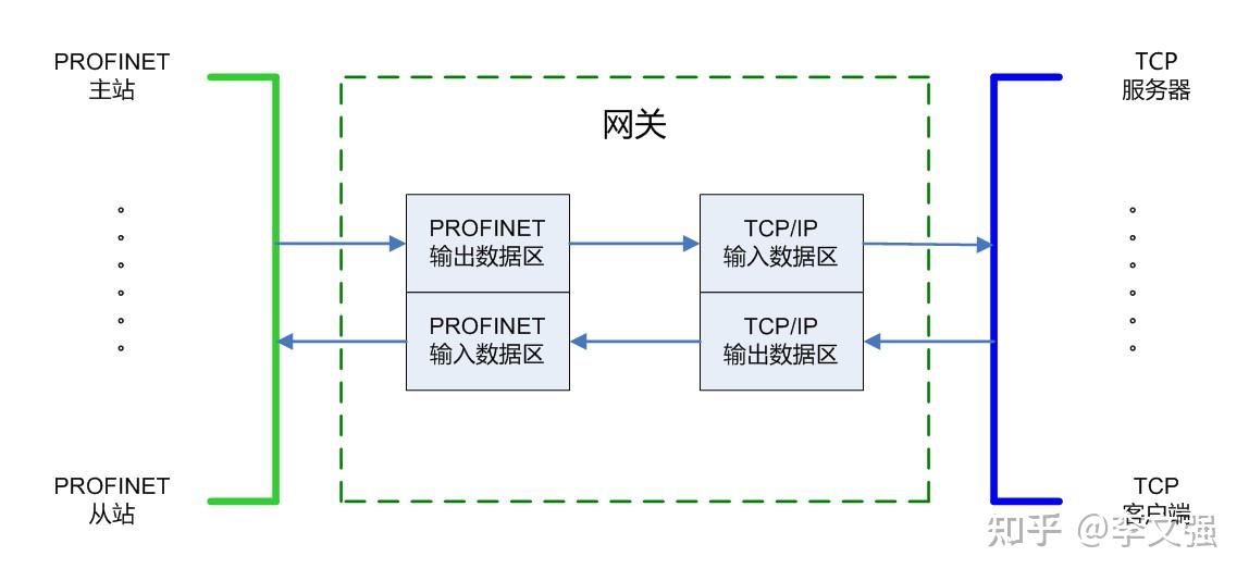 TCP IP转PROFINET网关profinet接口 - 知乎