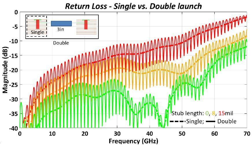 RF白皮书系列中篇 | Via Stubs的影响评估与正确的接地环尺寸 - 知乎