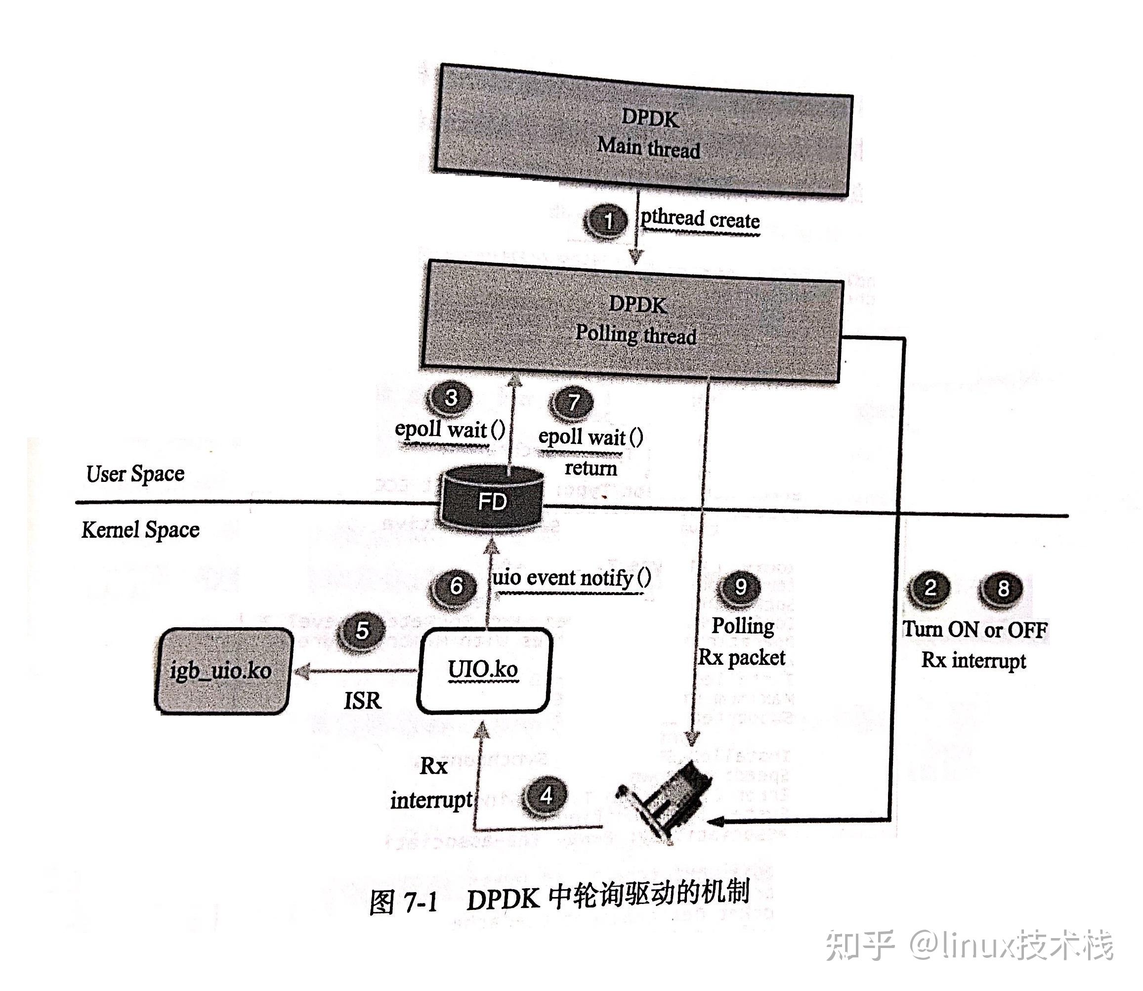 深入浅出DPDK学习 网卡性能优化 - 知乎