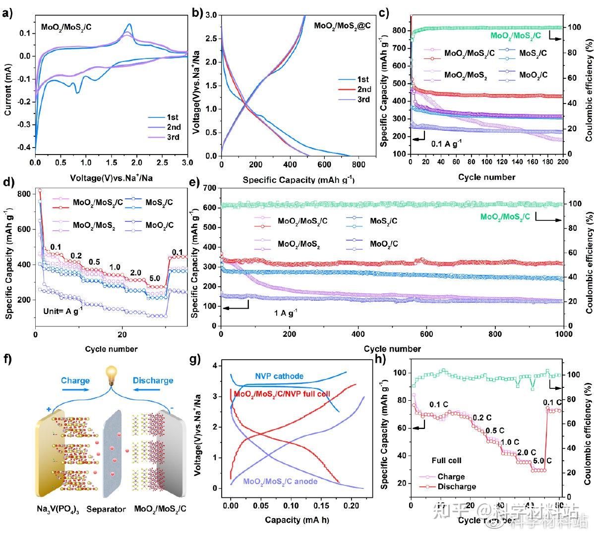 哈尔滨工业大学宋波教授课题组Small观点：MoO2/MoS2的双界面协同设计用于提升钠/锂离子电池的电化学性能 - 知乎