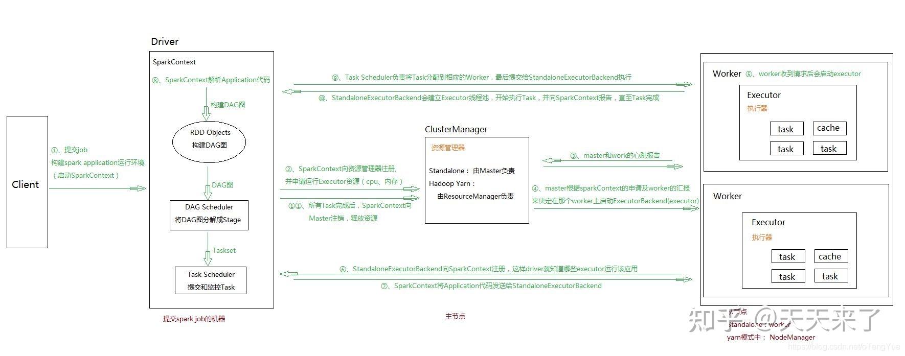 Spark架构与原理系列：Spark 架构与程序执行流程 - 知乎