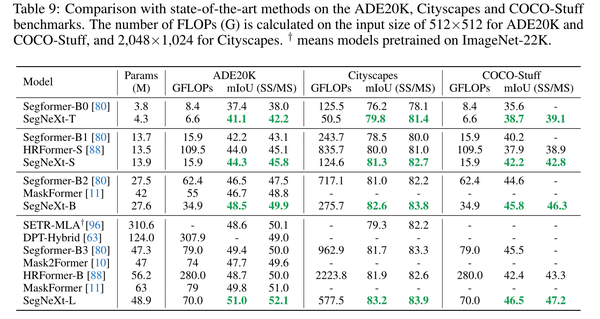 【NeurIPS 2022】SegNeXt: Rethinking Convolutional Attention Design for Semantic Segmentation - 知乎