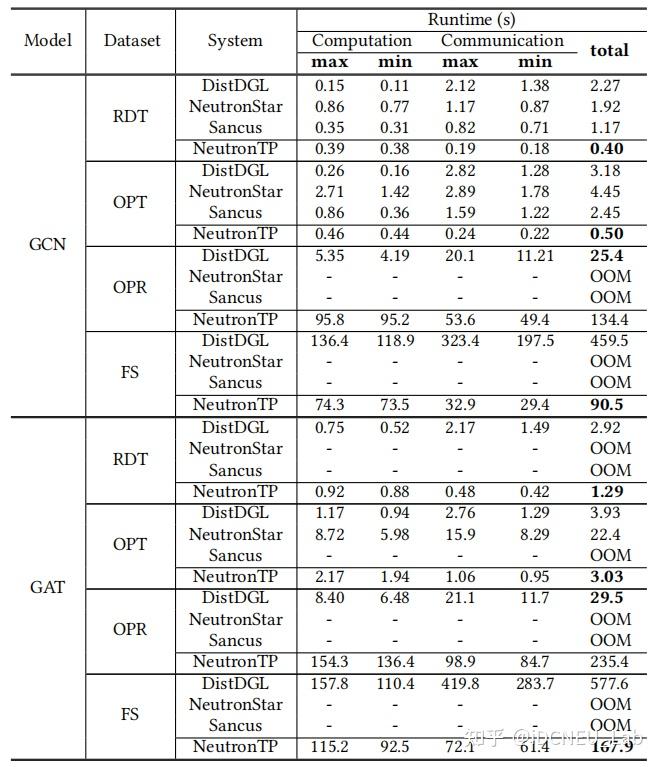 [VLDB'25论文分享] NeutronTP：利用张量并行进行负载平衡的分布式全图GNN训练 - 知乎
