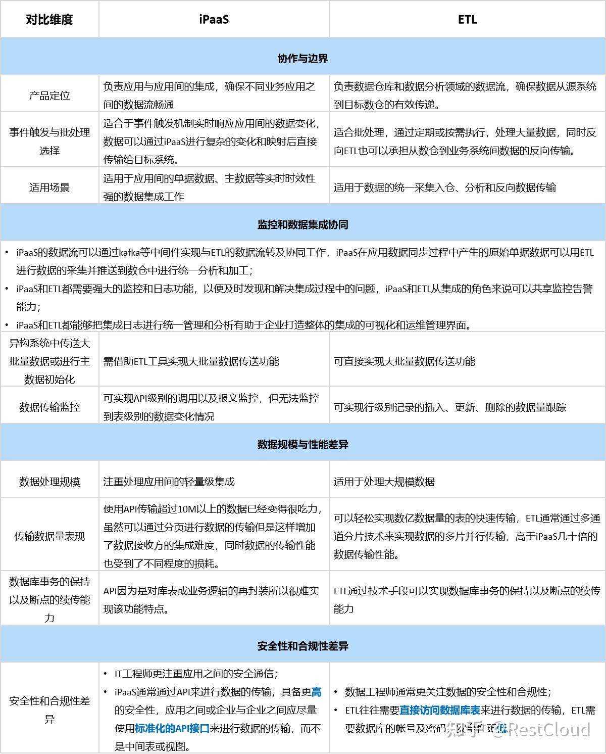 应用集成(iPaaS)和数据集成(ETL)高效协同的最佳实践 - 知乎