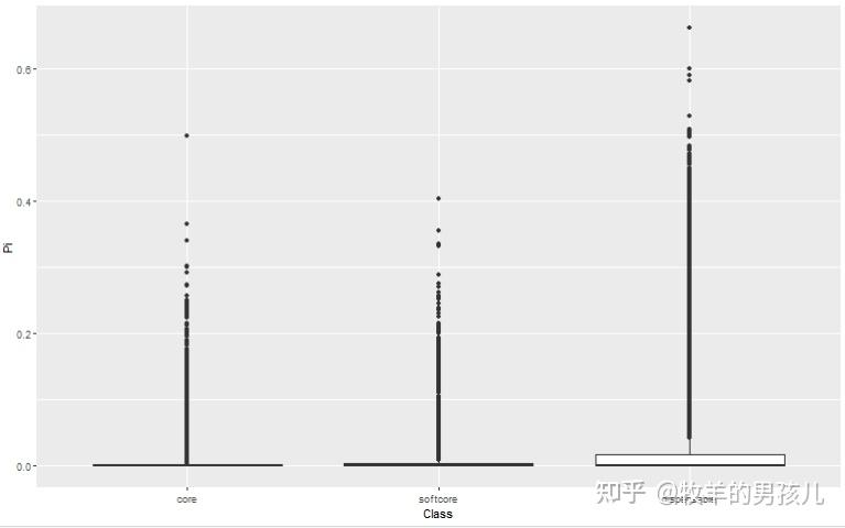跟着Nature Genetics学作图：R语言ggplot2箱线图展示不同类别基因家族核苷酸多样性 - 知乎