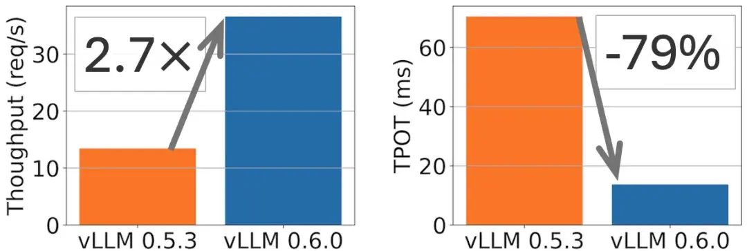 vLLM 教程上新！覆盖从入门到进阶 4 种应用方式；中文文档同步上线，0 帧起手加速大模型推理 - 知乎