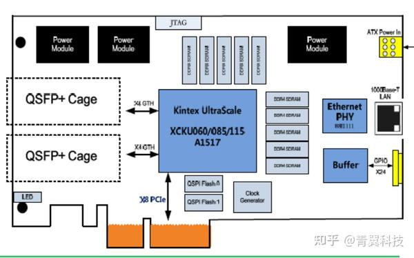 【PCIE732】基于 Kintex UltraScale 系列FPGA 的2 路40G 光纤通道适配器（5GByte/s 带宽 ...
