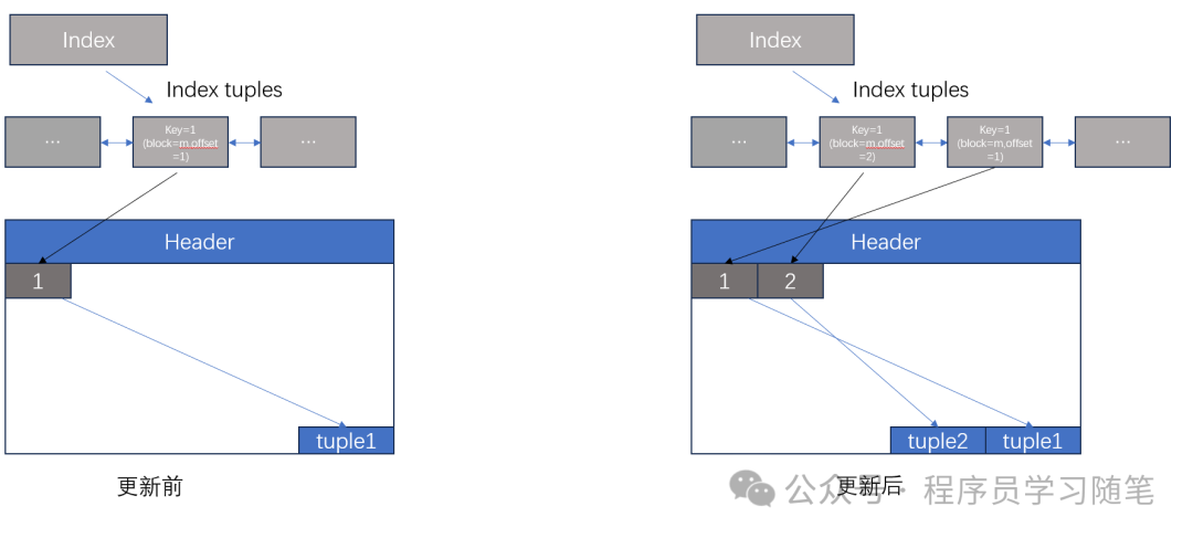 PostgreSQL技术内幕30：Heap Only Tuple(HOT）原理解析 - 知乎