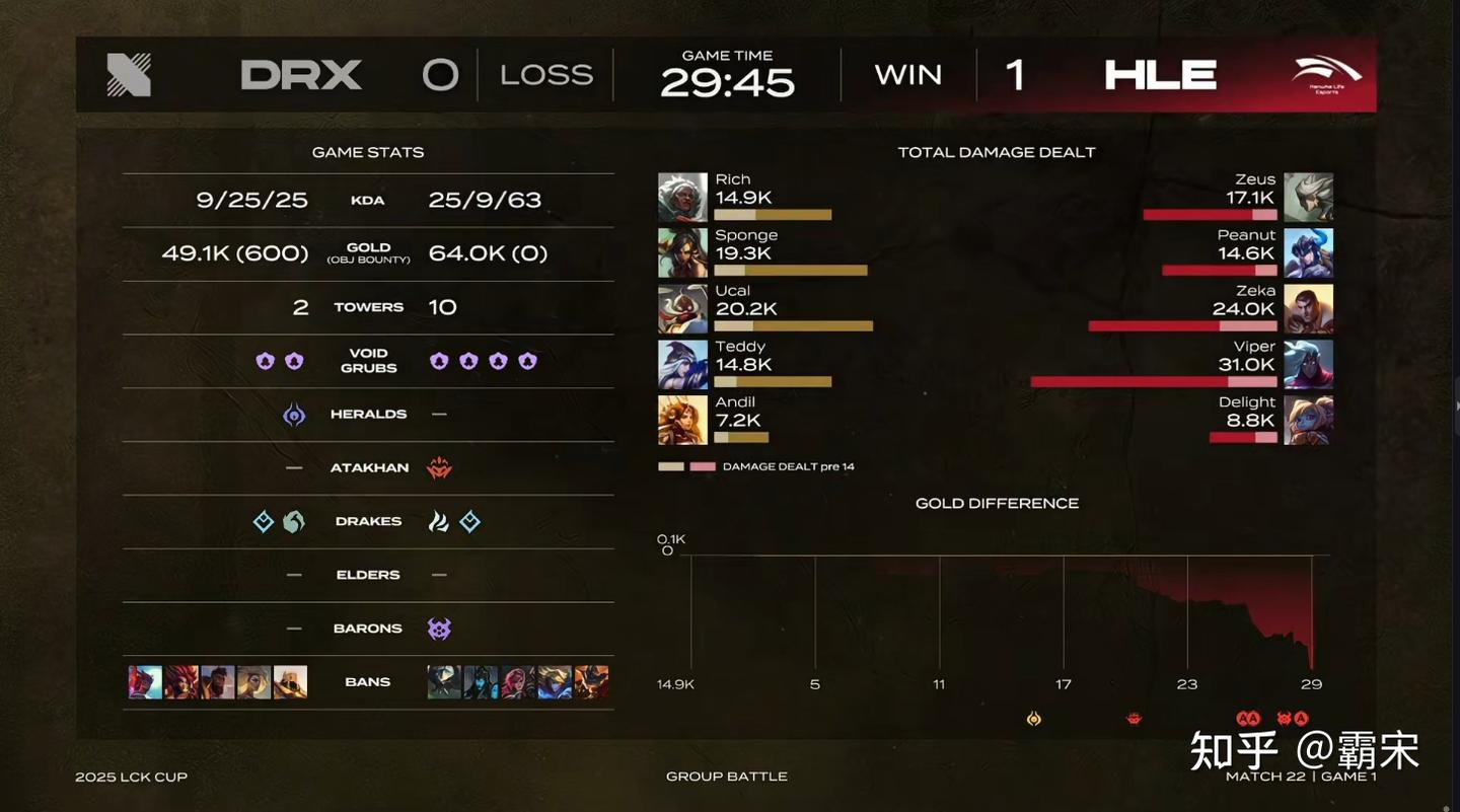 LCK春季赛：HLE成功横扫DRX，宙斯也是慢慢好起来了 - 知乎