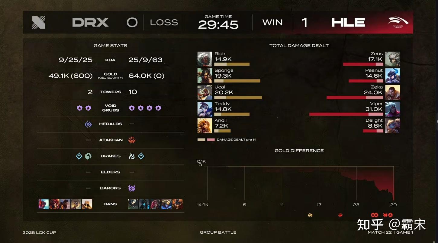 LCK春季赛：HLE成功横扫DRX，宙斯也是慢慢好起来了 - 知乎