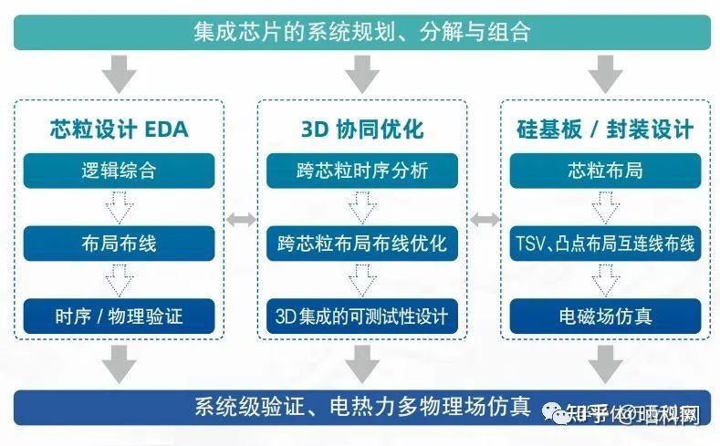 中国芯粒技术如何发展？院士专家重磅发布！ - 知乎