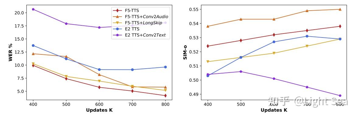 Conditional Flow Matching (4): CFM在TTS和语音生成上的应用 - 知乎