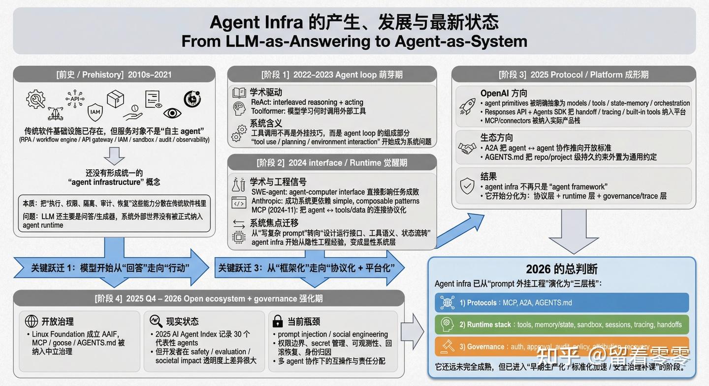 Agent Infra 正在重塑 AI Infra：从 Serving、State 到 Scheduling 的一次系统性改写（汇总并解析最新 ...