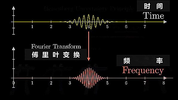 傅里叶变换（Fourier Transform）数学方法 - 知乎