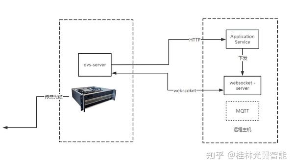 DVS-Server介绍 - 知乎