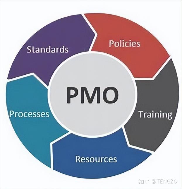 PMO是什么？不同类型的PMO在企业中扮演什么角色 - 知乎
