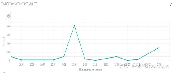 如何使用Bro IDS和Intel Critical Stack分析网络活动 - 知乎
