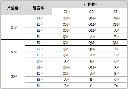 ISO 26262中的ASIL等级确定与分解 - 知乎