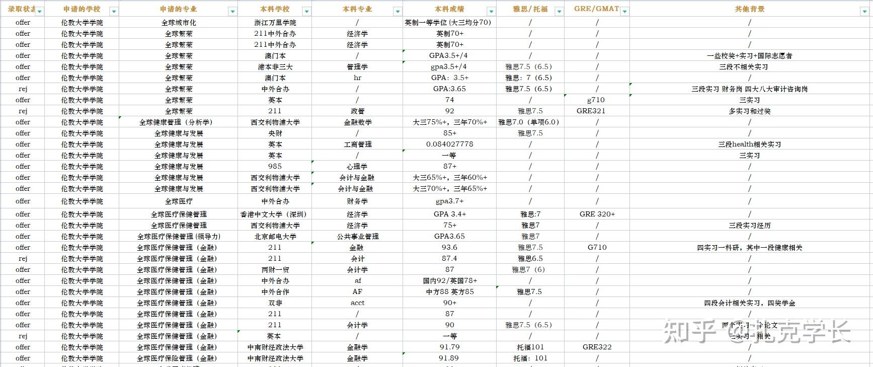 2023fall伦敦大学学院（UCL）录取案例汇总（800+条） - 知乎