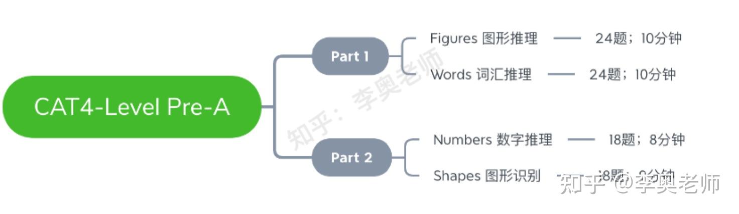 CAT4测试 | Level Pre-A介绍及官方真题解析 - 知乎