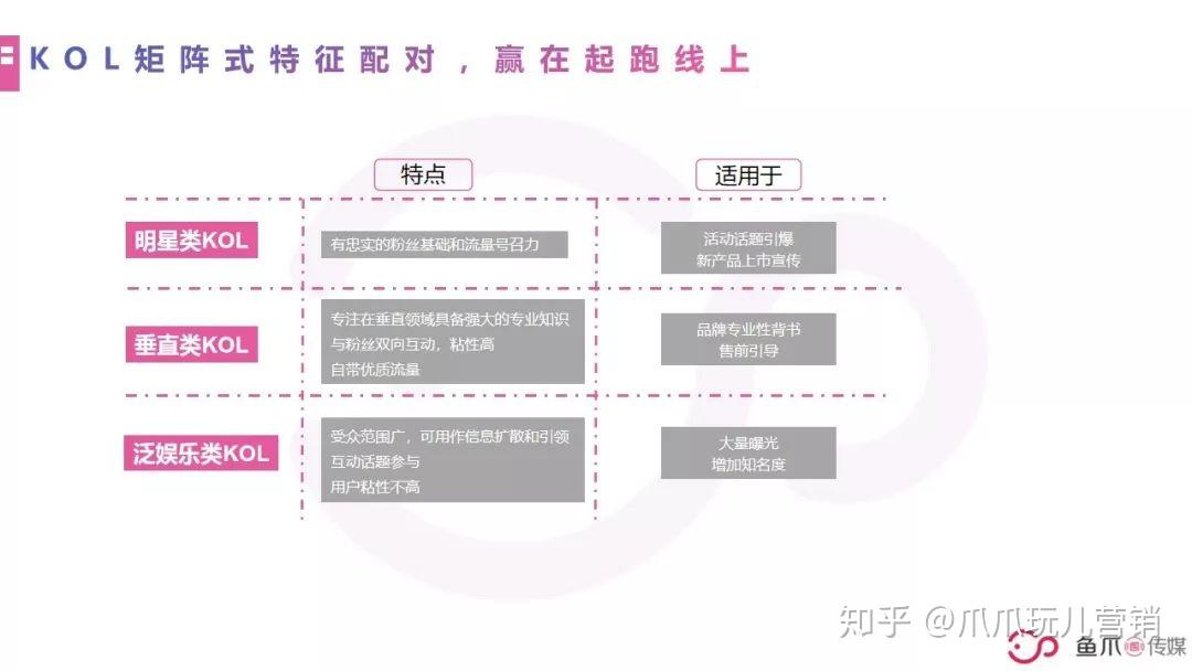 从0到1深度解析KOL运营 - 知乎