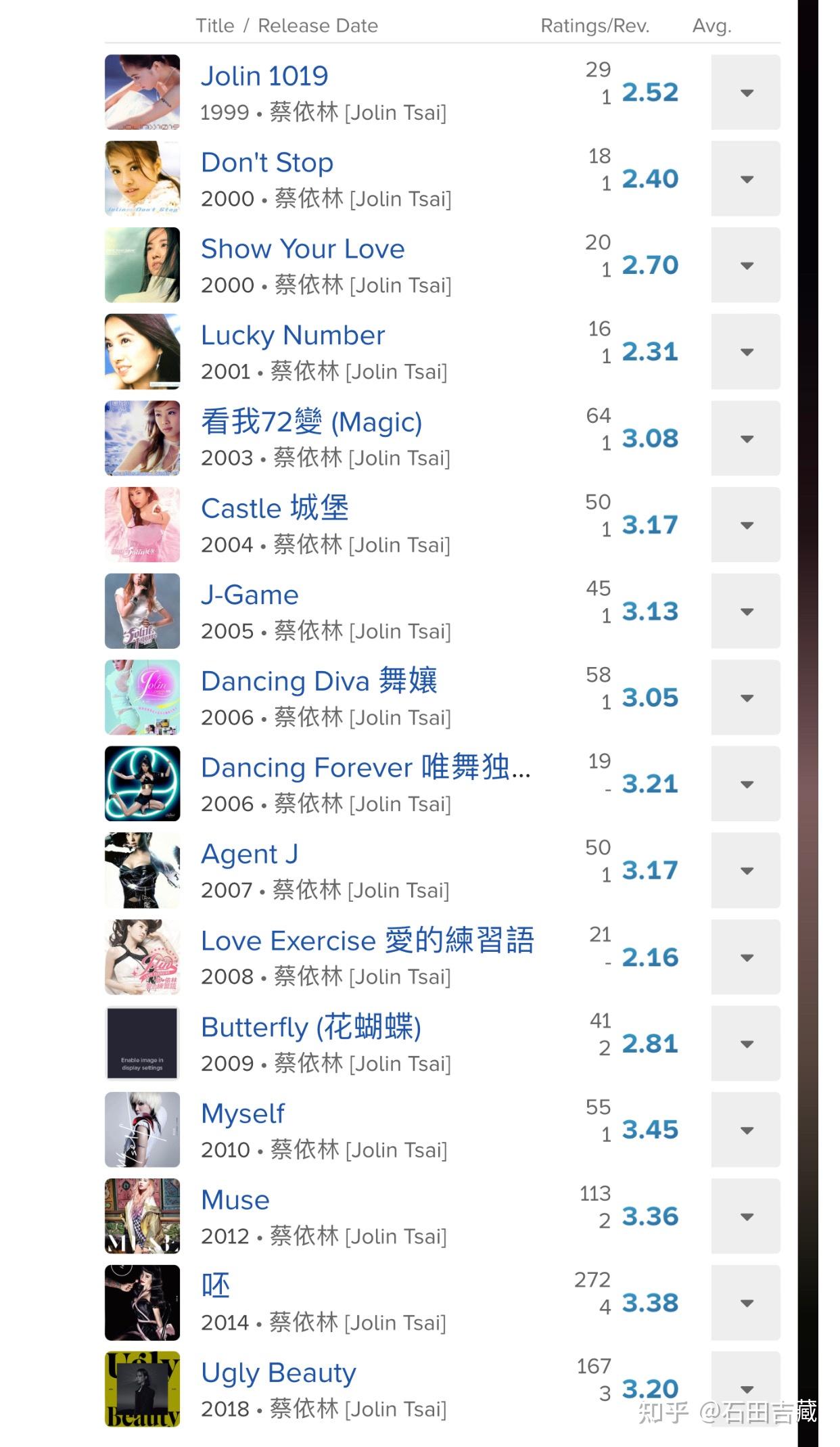 [顺手搬运] 一些华语音乐人的RYM评分 - 知乎